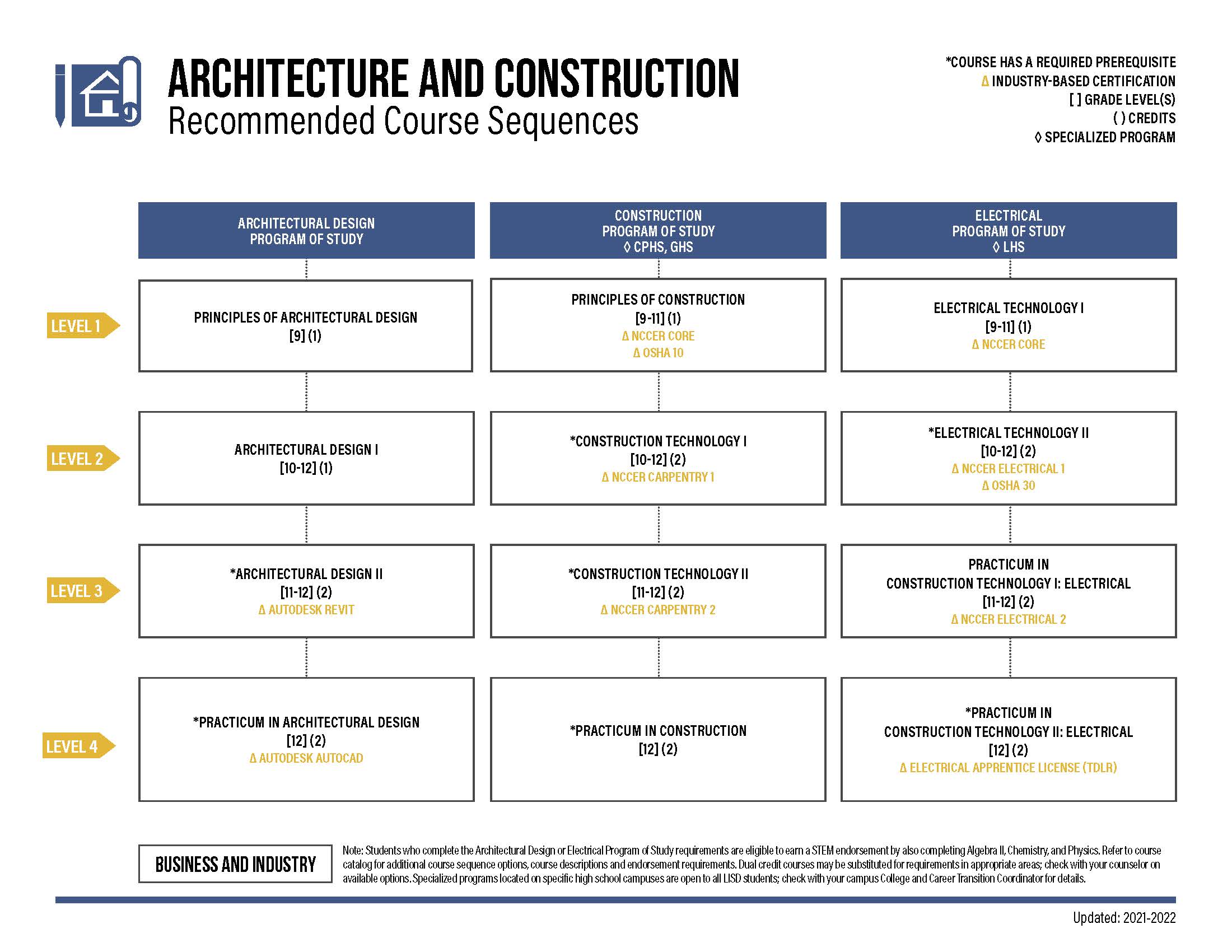 CTE: Architecture & Construction | Leander ISD