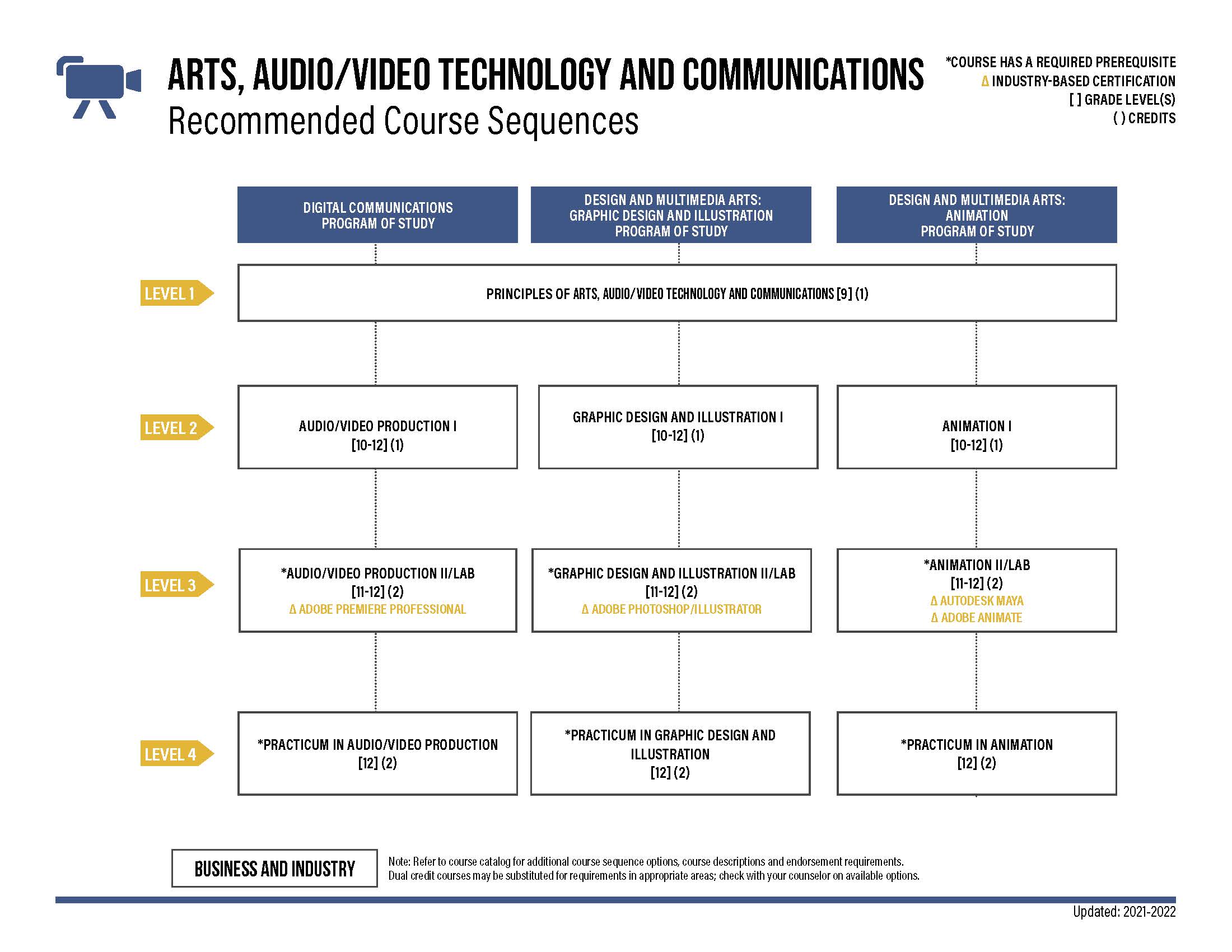 CTE: Arts, A/V Technology & Communications | Leander ISD