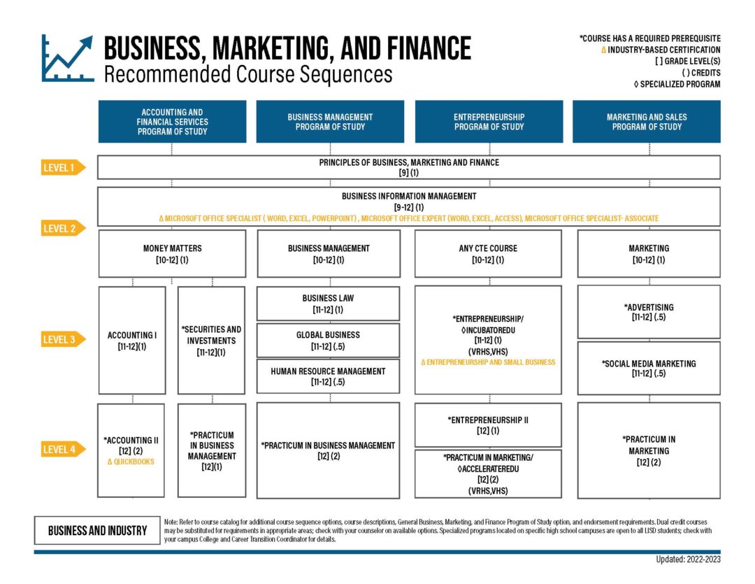 CTE: Business, Marketing & Finance | Leander ISD