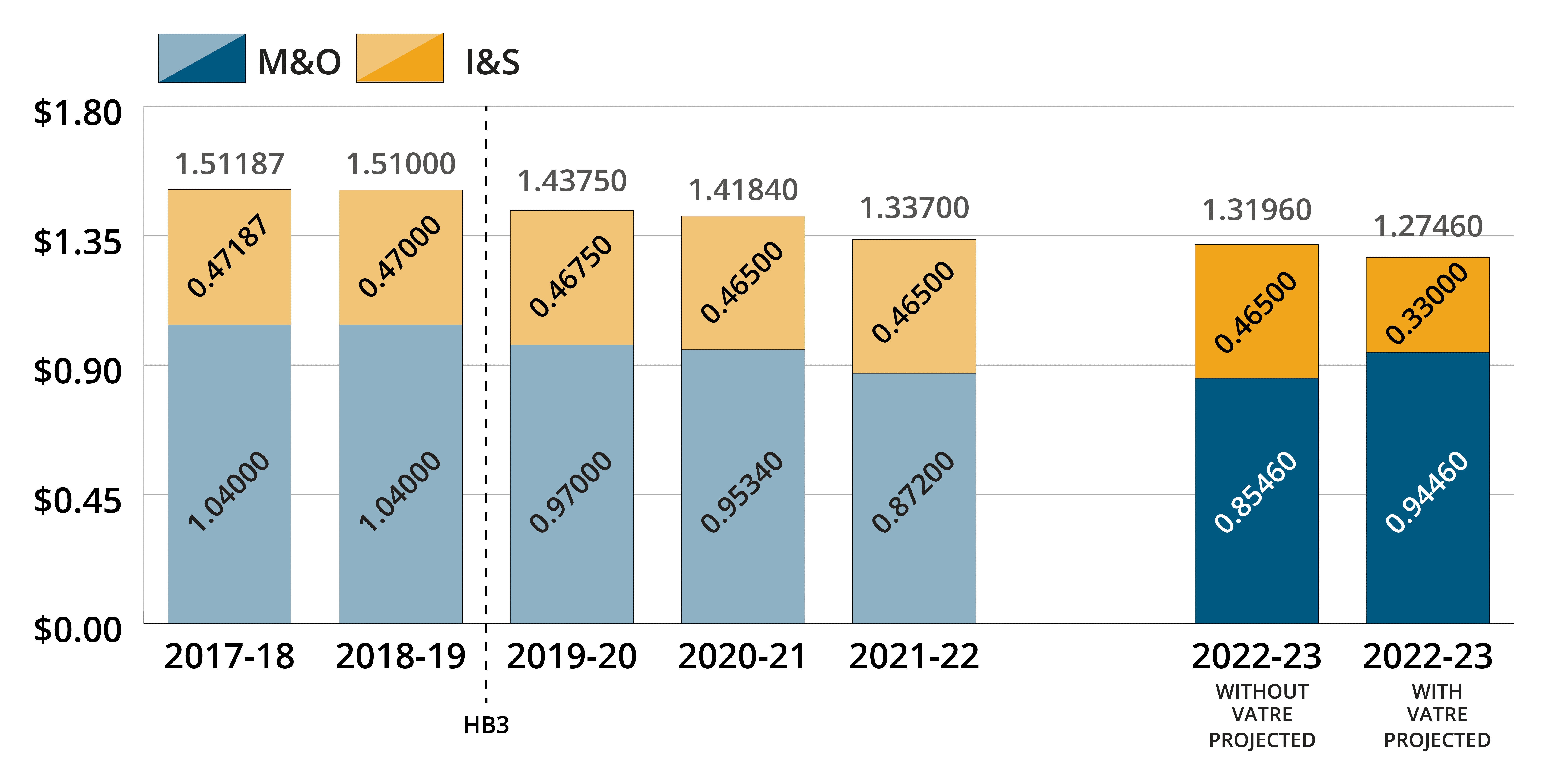 Finance 101 | Leander ISD